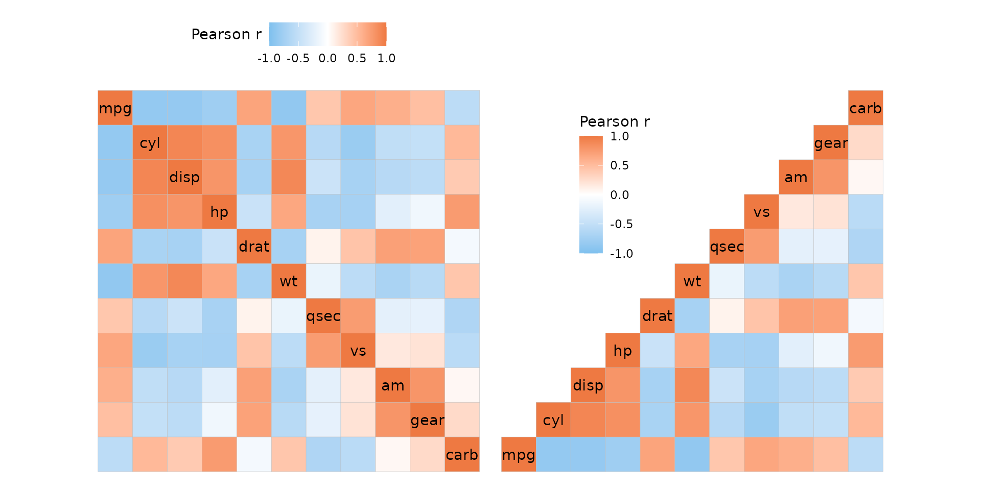Correlation heatmaps • ggcorrheatmap